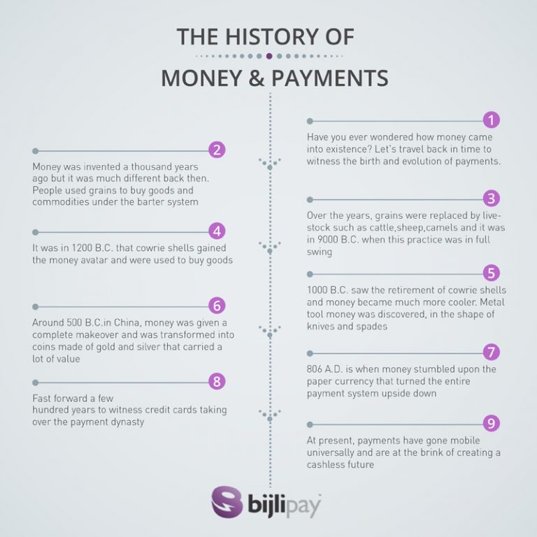 History of Money and Payments - An Infographic - Bijlipay