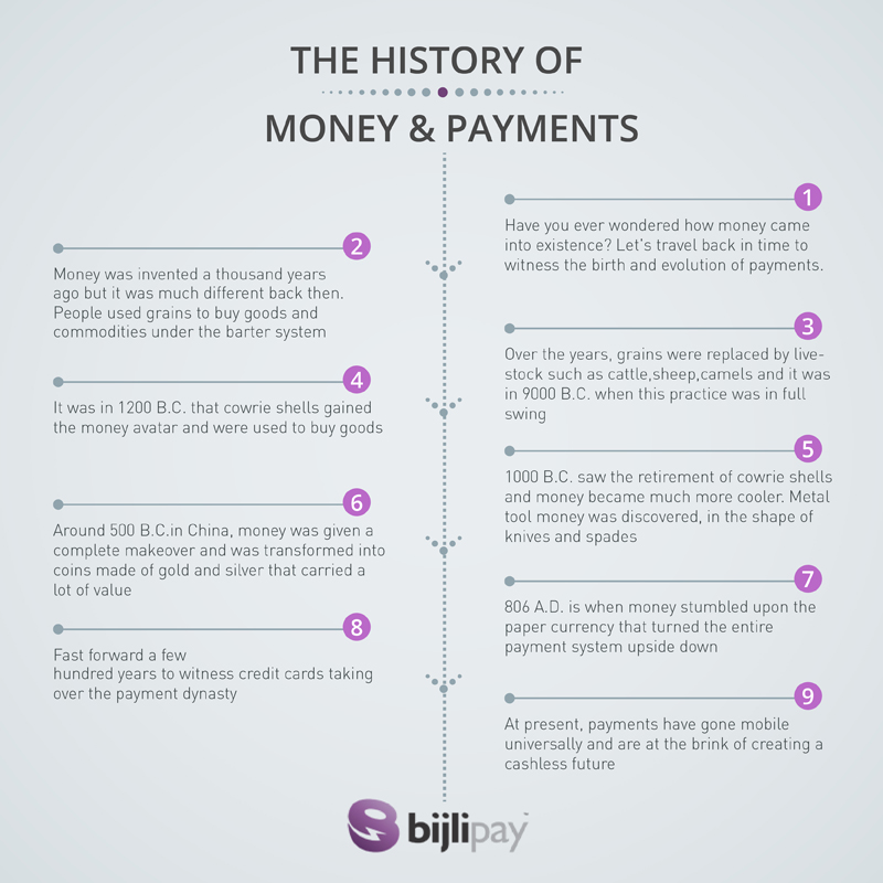 History of Money and Payments - An Infographic - Bijlipay